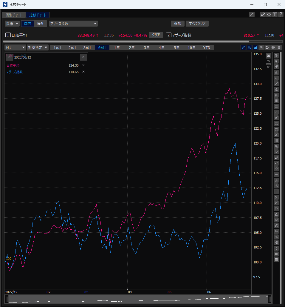 ハイパーSBI2で主要指標(日経平均など)のチャート表示方法