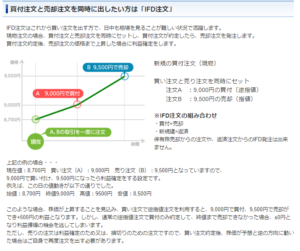 【SBI証券】買いと売りを同時にセット！「IFD注文」のやり方
